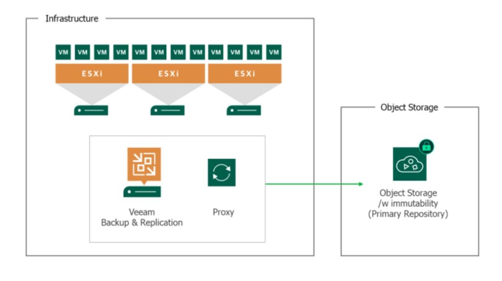 Veeam Backup - Bhatara Progress