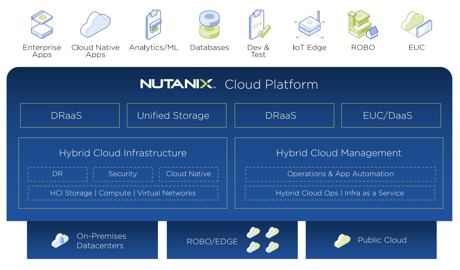 NUTANIX CLOUD INFRASTRUCTURE - Bhatara Progress